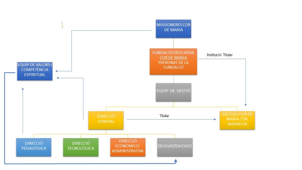 Organigrama FECM - Fundació educativa Cor de Maria